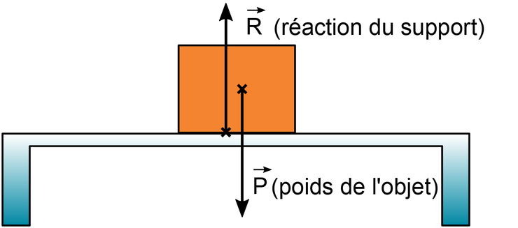 Ponts - Les forces - LA TECHNOLOGIE